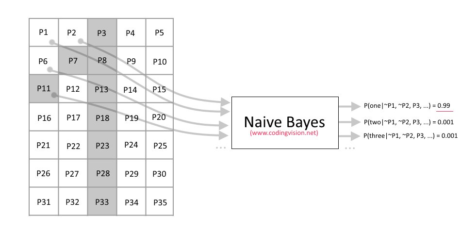 C Naive Bayes Basic Ocr W Example Codingvision