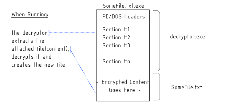 C Password Protected File Codingvision 8844